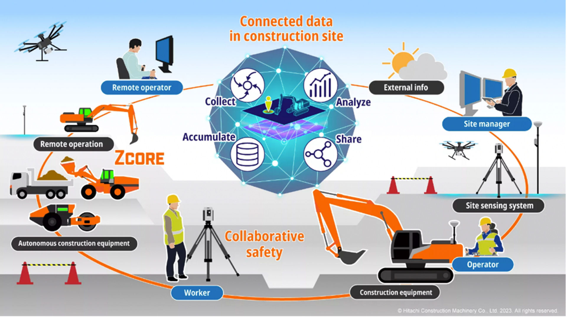 Is The Connected Job Site Still The Future Of Construction HitachiCM