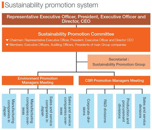Sustainability Policy and Structure - Hitachi Construction Machinery