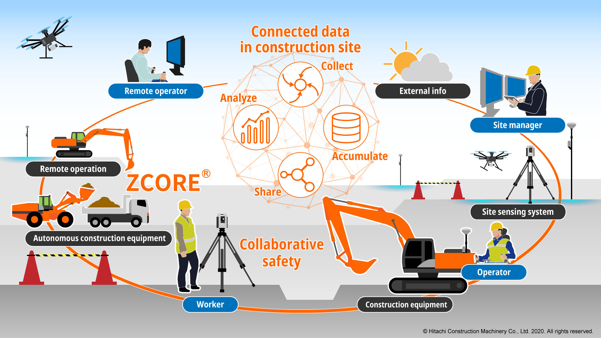 Future Construction Sites Envisioned by Hitachi Construction Machinery ...