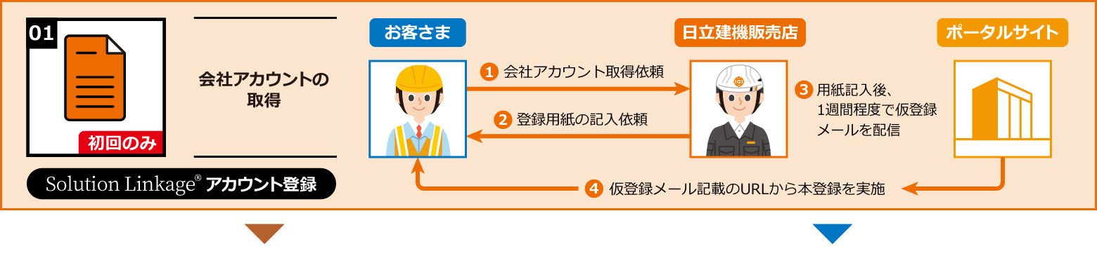 ICT施工ソリューション - 日立建機